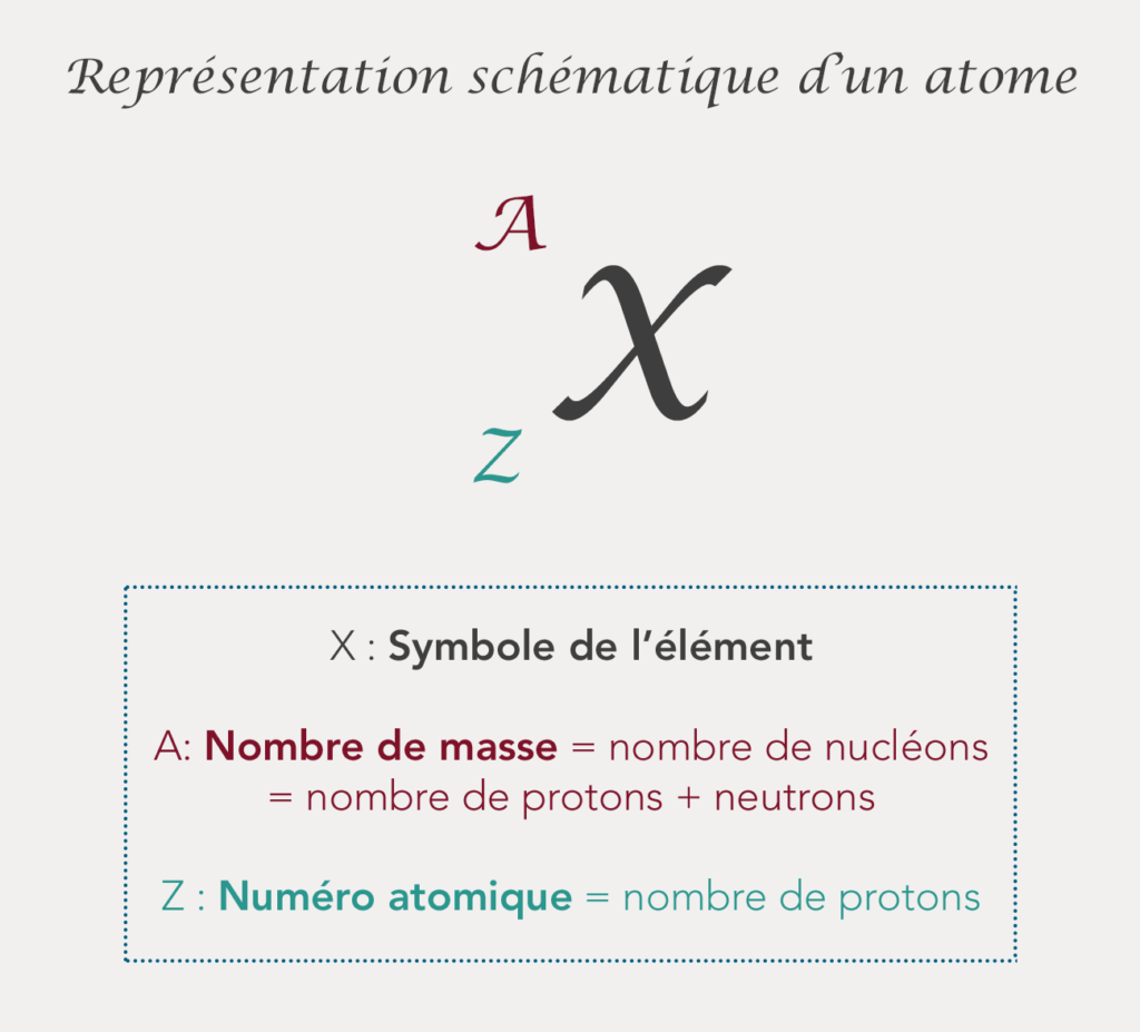 Les atomes - Fantabio