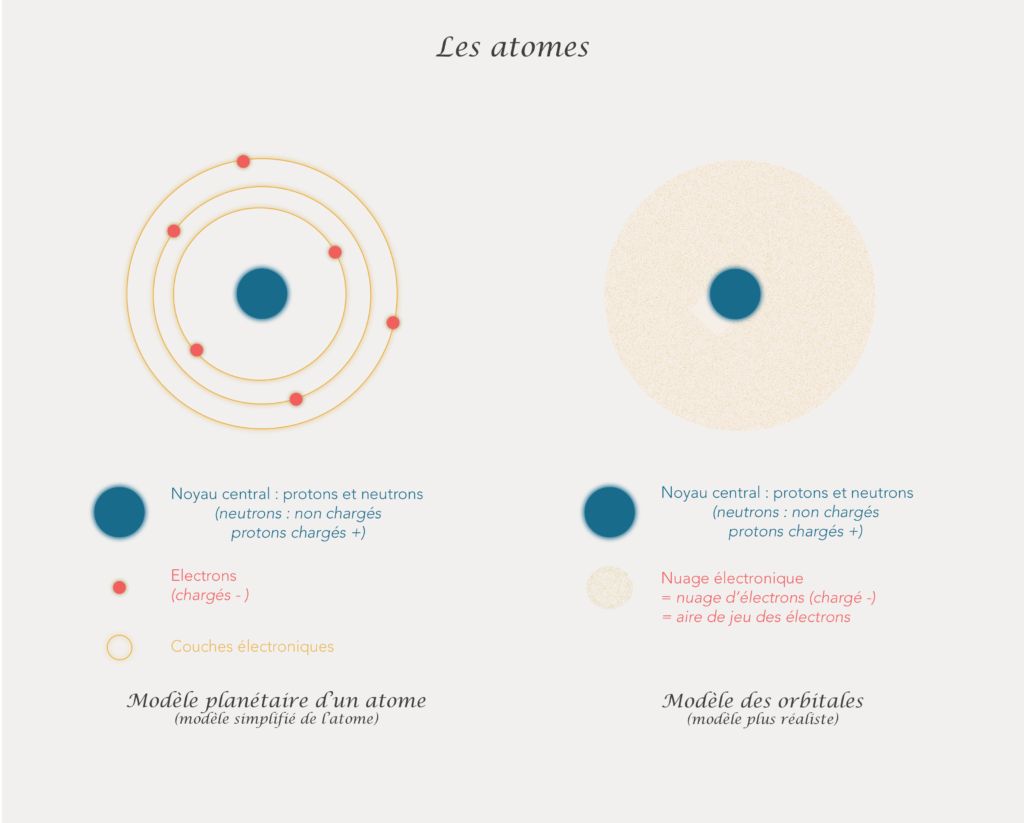 Les atomes - Fantabio